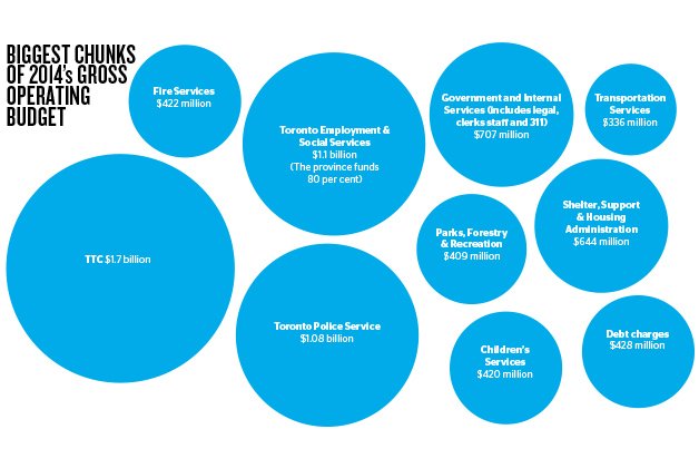 On the budget bubble - NOW Magazine