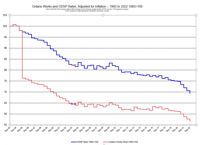 Op-ed: ODSP rates are killing people in Ontario - NOW Toronto