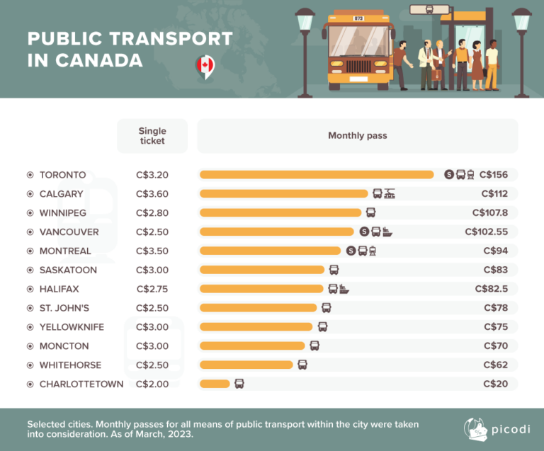 The TTC has the third most expensive fares in the world, as prices are ...