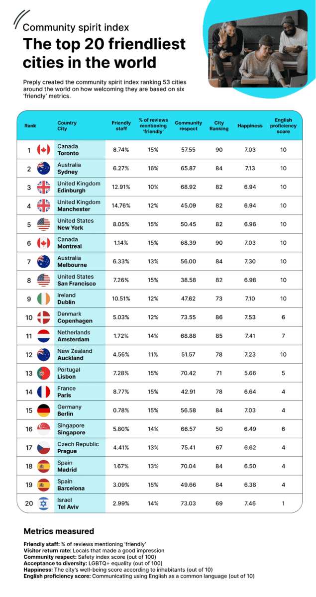 Toronto ranks as friendliest city in the world - NOW Toronto