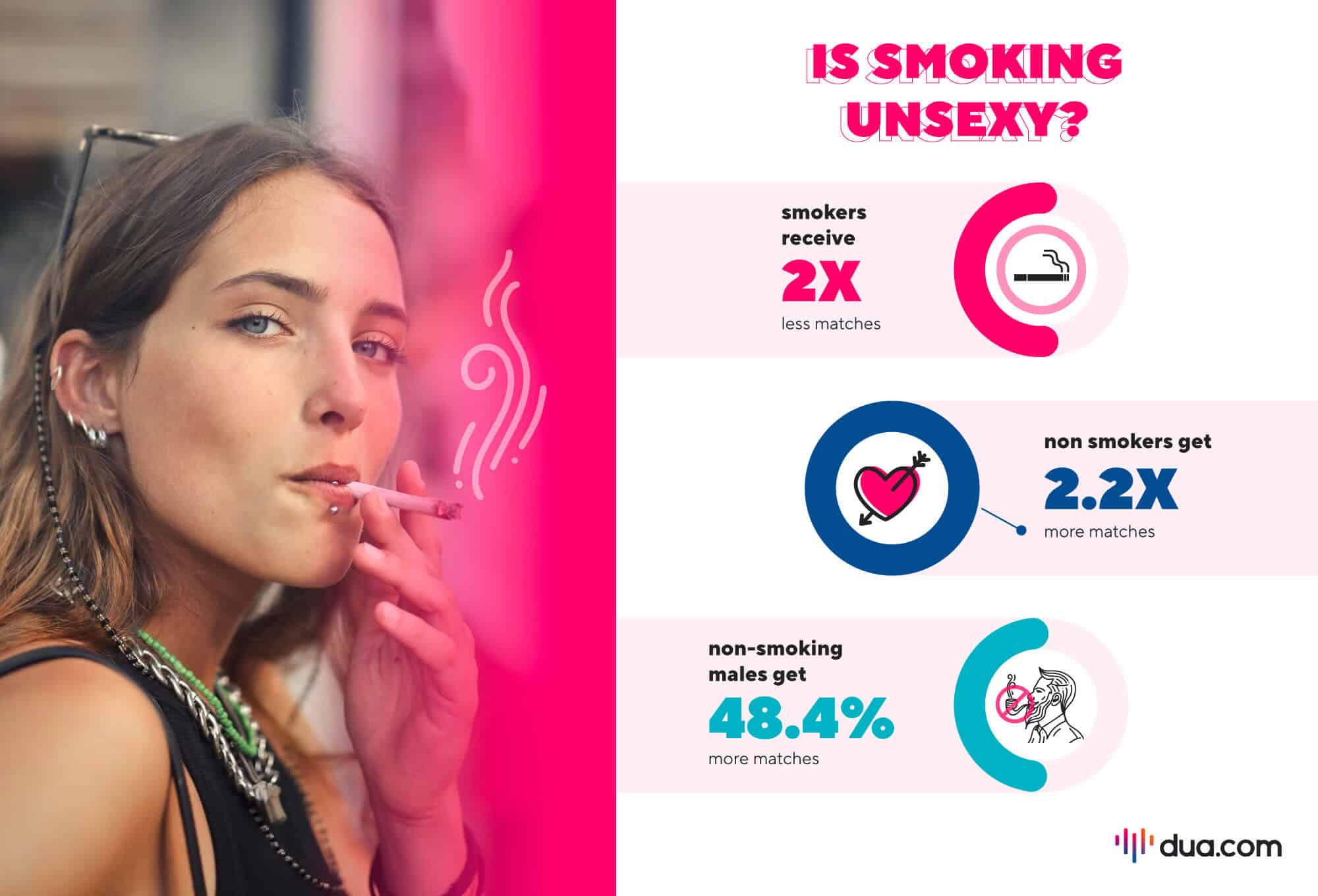 Smokers receive two times less matches on dating apps than non-smokers ...