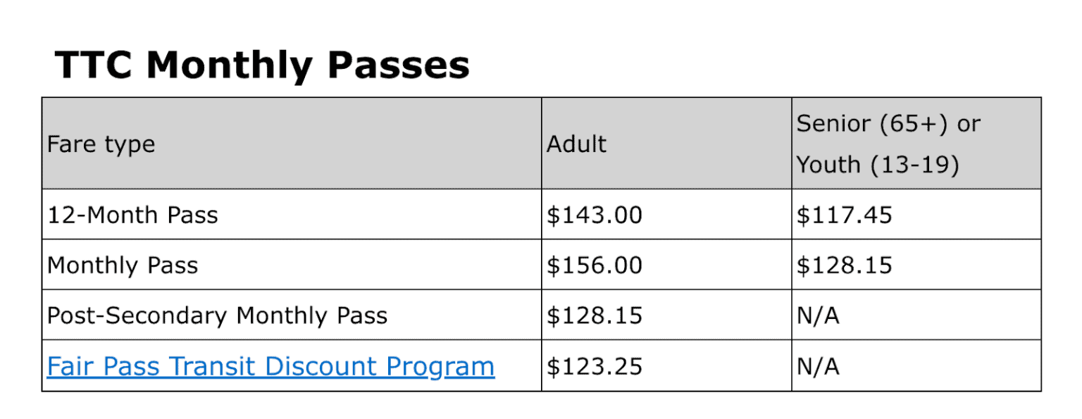Torontonians are frustrated with the cost of monthly TTC passes